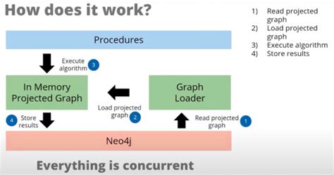 Graph Algorithms For Community Detection And Recommendations
