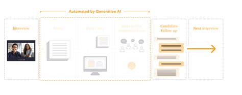 6 Top Use Cases Of Generative Ai In Recruitment In 2024