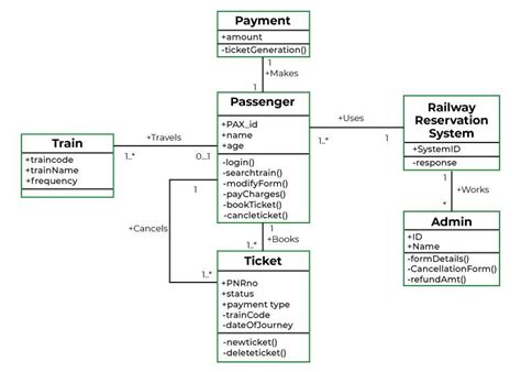 Online Ticket Reservation System Class Diagram Railway Reser