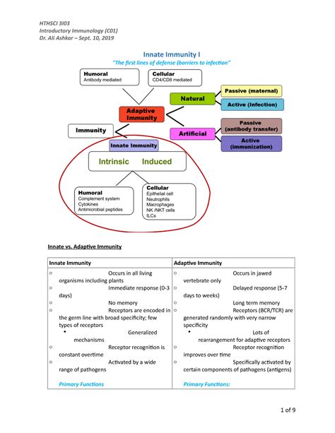 2 Innate Immunity I Introductory Immunology C01 Dr Ali Ashkar