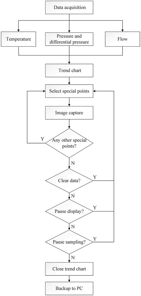 Data Collection Process Download Scientific Diagram