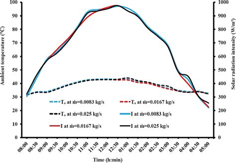 Solar Radiation Intensity And An Ambient Temperature Variation