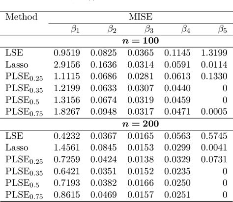 Table 1 From Estimation Of Functional Sparsity In Nonparametric Varying Coefficient Models For
