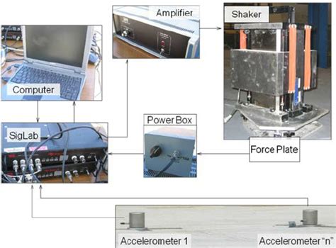 experimental modal testing system diagram download scientific diagram