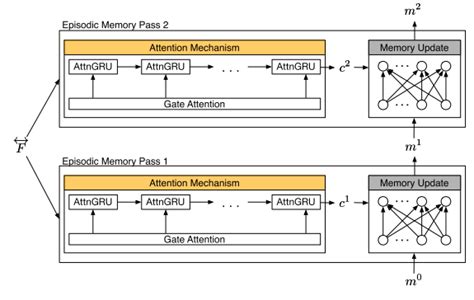 《dynamic memory networks for visual and textual question answering