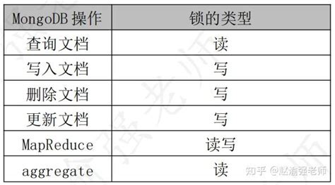 【赵渝强老师】mongodb的wiredtiger存储引擎 知乎