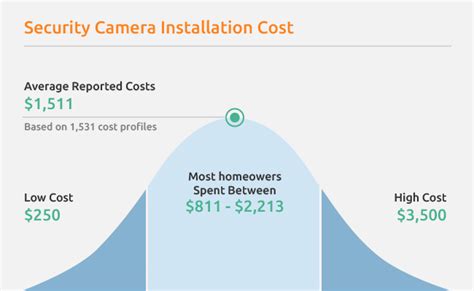 2025 Security Camera Installation Cost