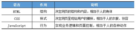 Javascript可以实现的交互行为有哪些？