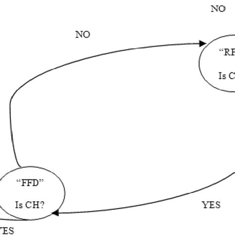 State Diagram Representation Of Sensor Nodes Ch Cluster Head Ffd