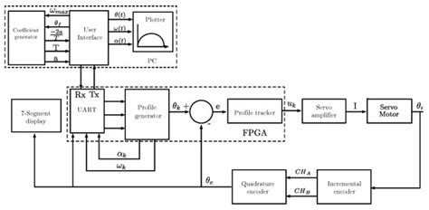 Electronics Special Issue Emerging Applications Of Recent Fpga Architectures