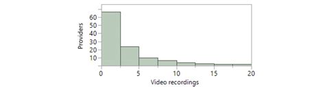 Distribution Of Provider Experience Level With Videography A Single