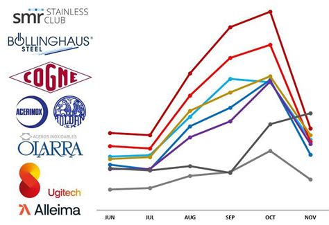 European Sts Longs Surcharges Halved In November Stainless Steel Club