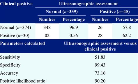 Quantification Of Sensitivity Specificity Accuracy Positive Download Scientific Diagram