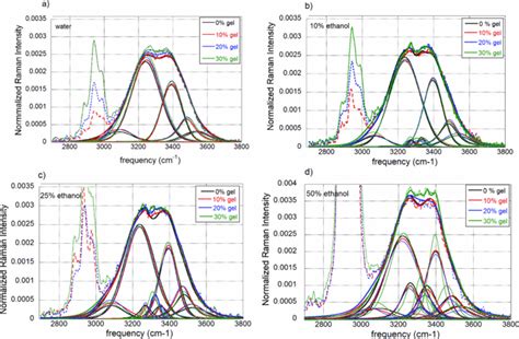The Gaussian Lorentzian Decomposition Of The Vibration Raman Spectra Of