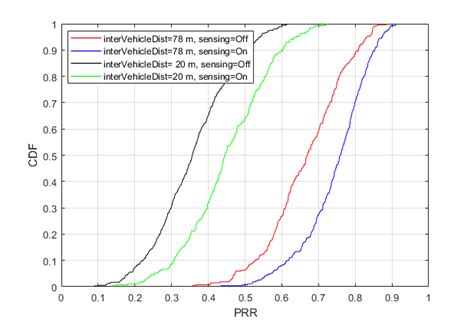 Variation Of The Prr Cdf For Different Intervehicle Distances Taking