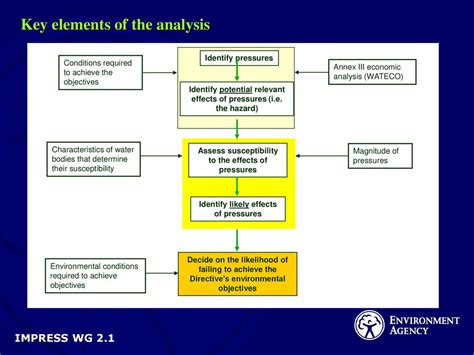 IMPRESS Guidance And Policy Summary Water Directors Copenhagen 21 22nd