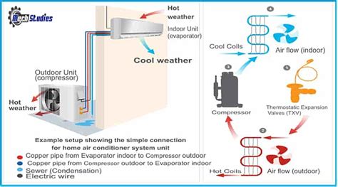 How Does A Split Ac Work Gas Furnace