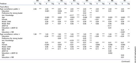 Multivariate Multilevel Linear Regression Model Of AoS On Individual