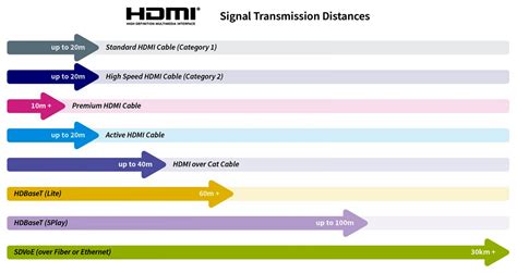 What Is The Maximum Length Of An Hdmi Cable Assured Systems