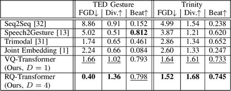Figure 1 From Co Speech Gesture Synthesis Using Discrete Gesture Token