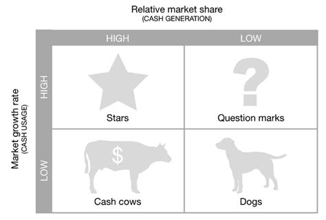 The Bcg Growthshare Matrix Key Models