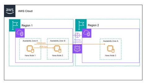 Build High Availability With A Hana 3 Node Hsr Cluster In Aws Using