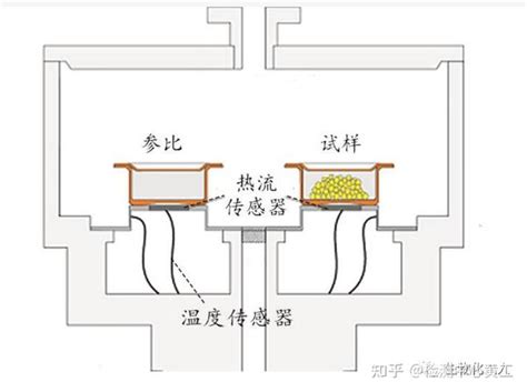 差示扫描量热仪（dsc）的基本原理 知乎