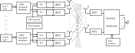 Baseband Stbc Ofdm Model For Multiuser Communication Systems Download
