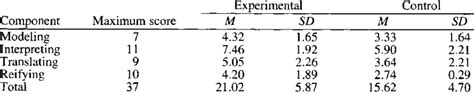 Function Posttest Mean Scores Download Table