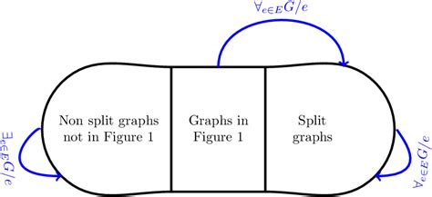 Figure 1 From Characterizations For Split Graphs And Unbalanced Split