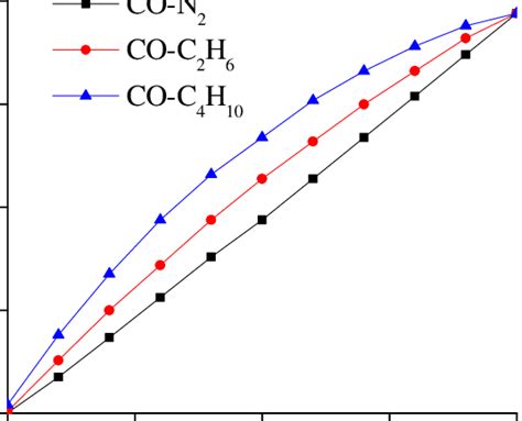 Cross Sensitivity Of Carbon Monoxide Sensor To Ethane And Butane The Download Scientific