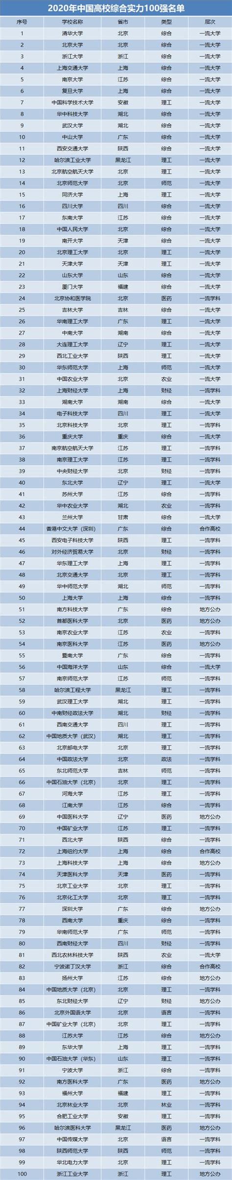2020年我國高校綜合實力排名，復旦跌出前5，哈工大無緣前十 每日頭條