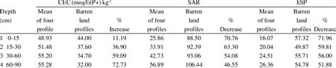 Impact Of Tree Species On Cec Sar And Esp Of Saturated Extract In Salt
