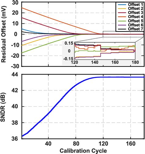 Figure From A Bit MS S Then Bit Cycle SAR ADC With Background Offset Calibration