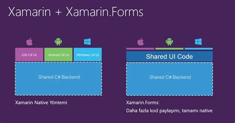 Xamarin Nedir Visual Studio Xamarin Eklentisi Kurulumu