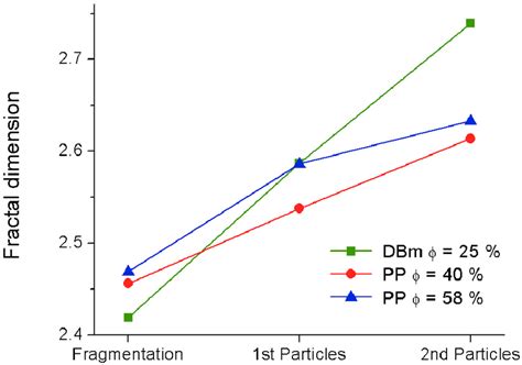 Fractal Dimension Of The Grain Size Distribution Observed In The Download Scientific Diagram