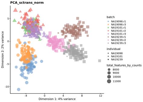 7 Normalization Confounders And Batch Correction Analysis Of Single
