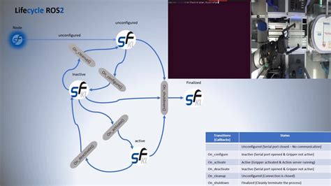 Meeran Ali Khan On Linkedin 🚀 Introducing Lifecycle Nodes In Ros2 Efficiently Managing Robotiq