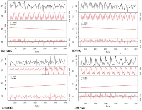 Examples Of Decomposition And Trend Break Analysis Of Monthly MODIS