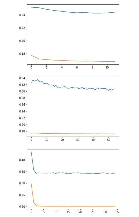 Neural Networks Dealing With Lstm Overfitting Cross Validated