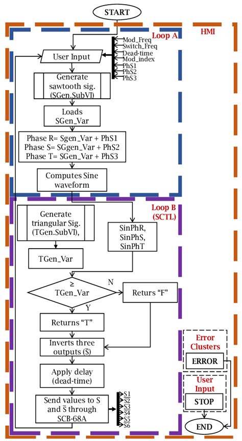 Labviews Algorithm Flowchart Download Scientific Diagram