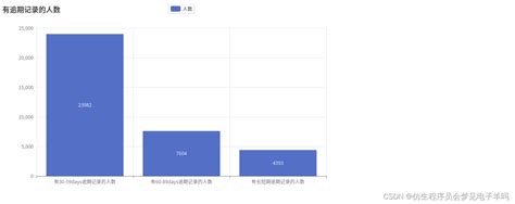 【大数据基础】基于信用卡逾期数据的spark数据处理与分析基于spark的逾期数据分析与可视化功能项目 Csdn博客