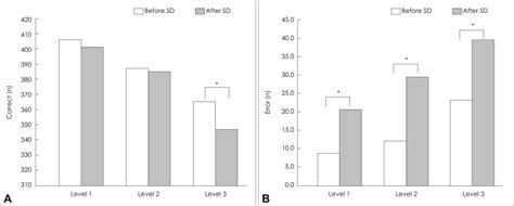Comparison Of The Continuous Performance Test Results Before And After Comparison Of The Continuous Performance Test Results Before And After