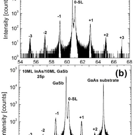 The Shutters Sequence For Both Inas Gasb Superlattices Download Scientific Diagram