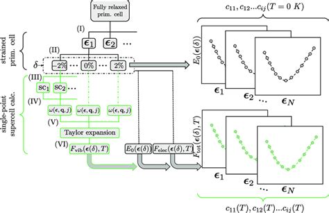 Workflow For Calculating Temperature Dependent Elastic Constants I