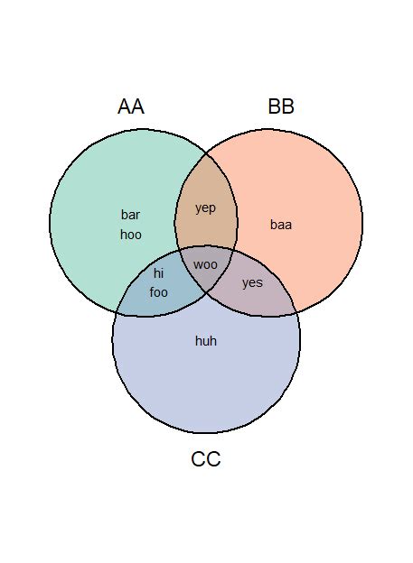 R Venn Diagram With Item Labels Stack Overflow