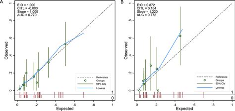 Nomogram Based Prediction Of 3 Month Unfavorable Outcome And Early Neu