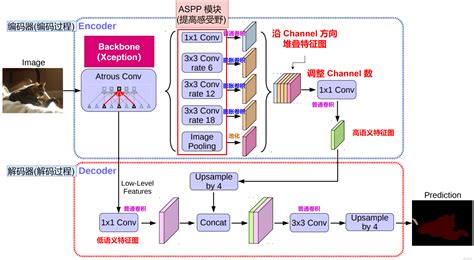 语义分割 Deeplab V3（deeplab V3 Plus、backbone、xception、mobilenet V2、encoder、decoder、aspp、多尺度融合、膨胀卷