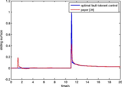 Comparison Of Optimal SMC And Traditional SMC Download Scientific Diagram
