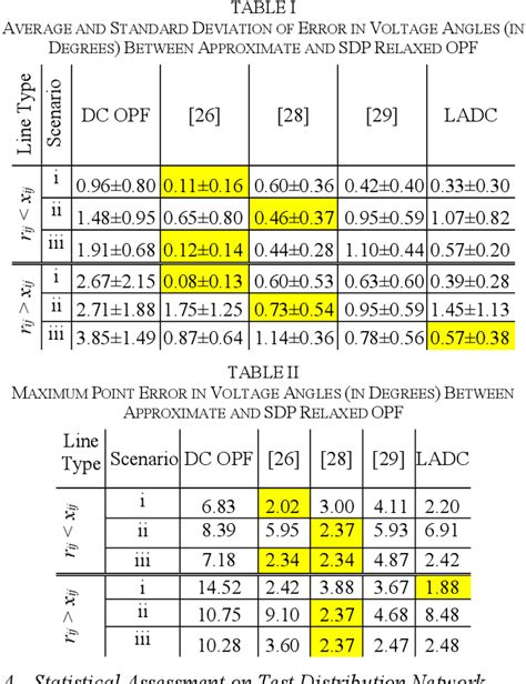 Table Ii From Improving Optimal Power Flow Approximations With